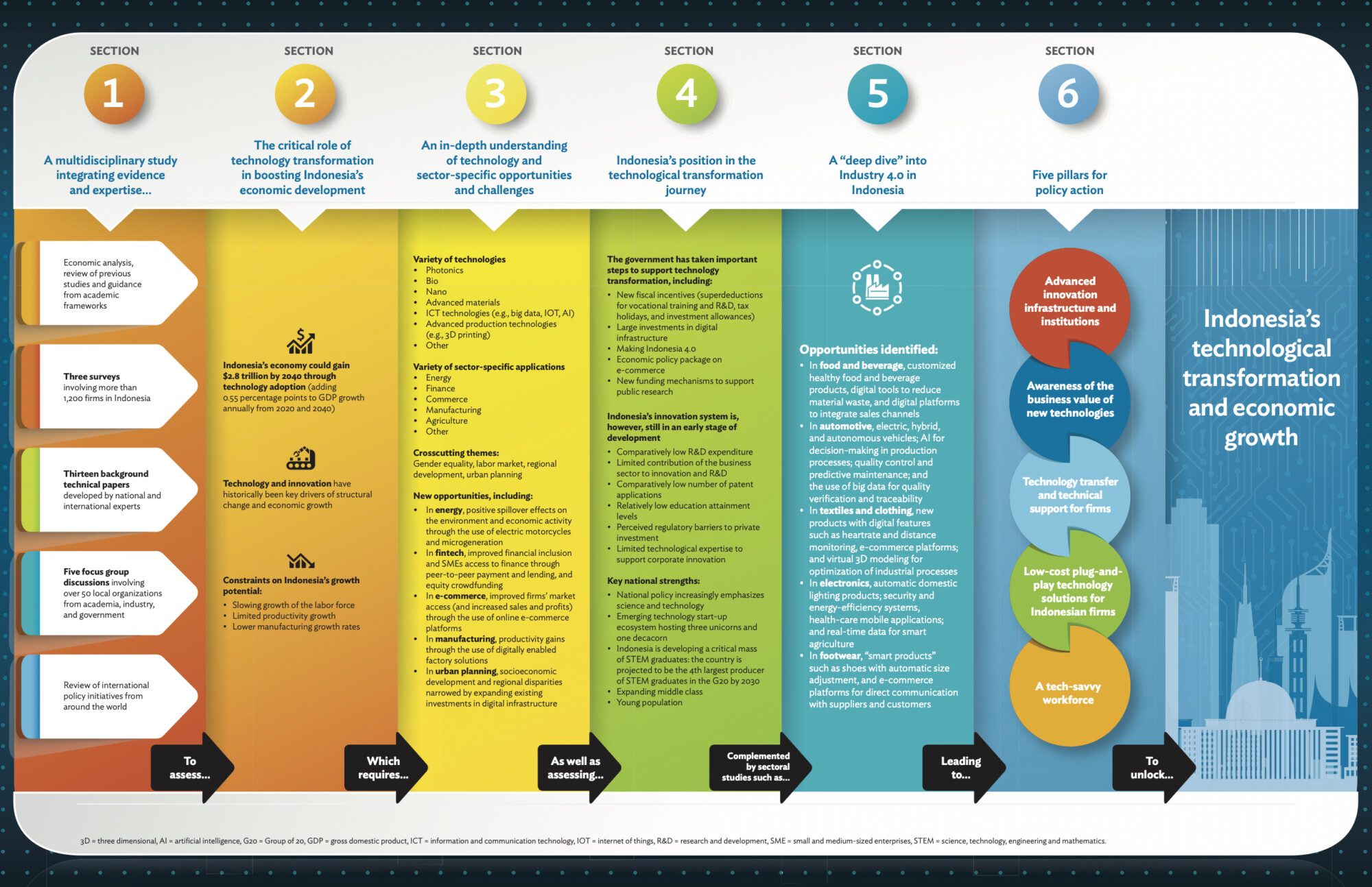 Supporting technological transformation in Indonesia (2018-20 ...