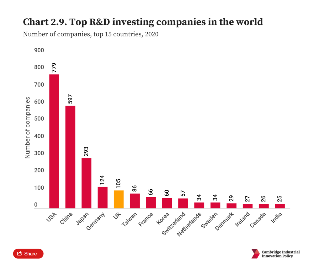 Is the UK investing enough in innovation? - Cambridge Industrial ...