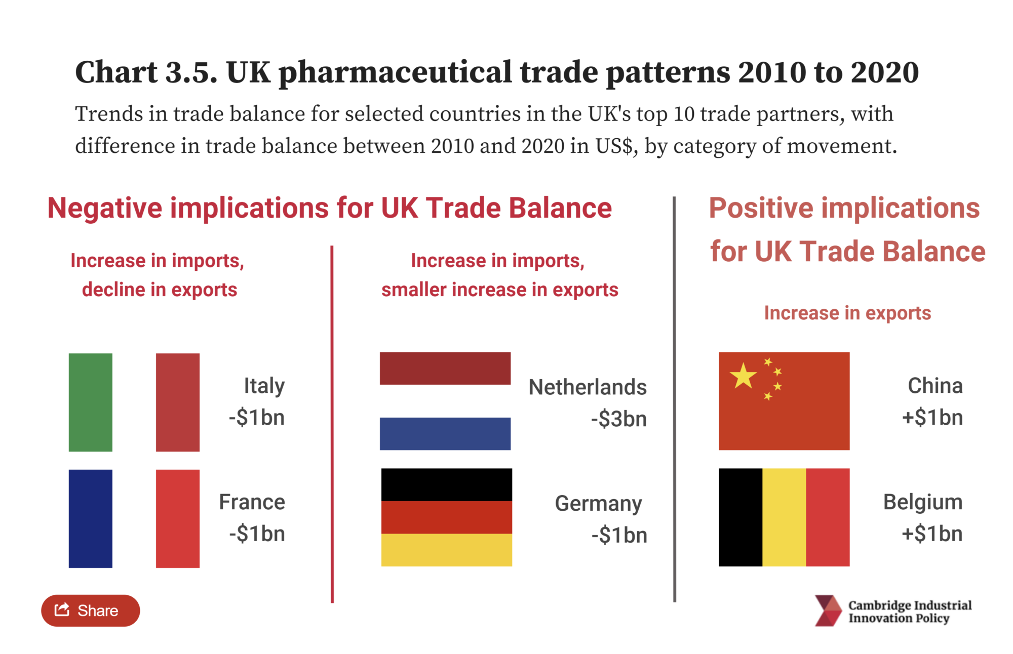 Selling less and buying more: the worsening trade balance of the UK ...