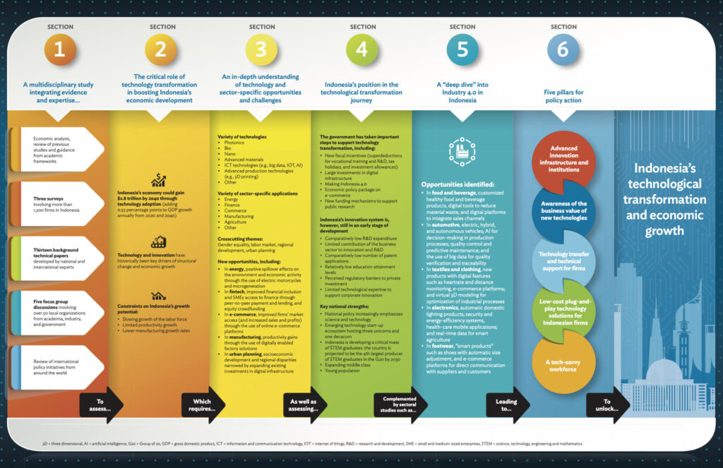 Innovate Indonesia: Unlocking growth through technological ...