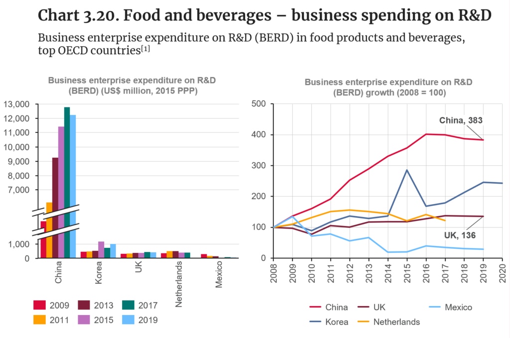 Food and Beverages Sector - Cambridge Industrial Innovation Policy