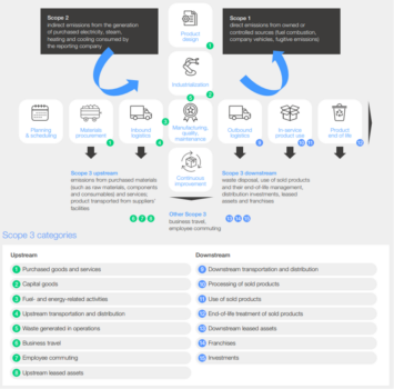 Understanding industrial Scope 3 emissions: what, why, how - Cambridge ...